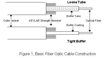 Guide to Cables and Connectors